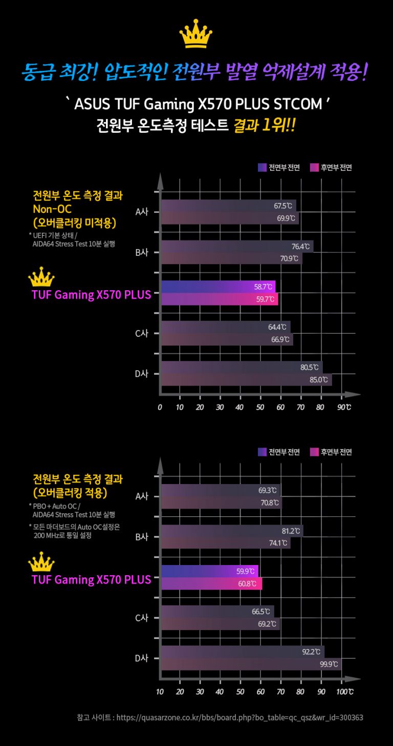 STCOM, ASUS TUF GAMING X570-PLUS 메인보드 타사 제품 대비 전원부 온도측정 테스트 1위 달성! | STCOM